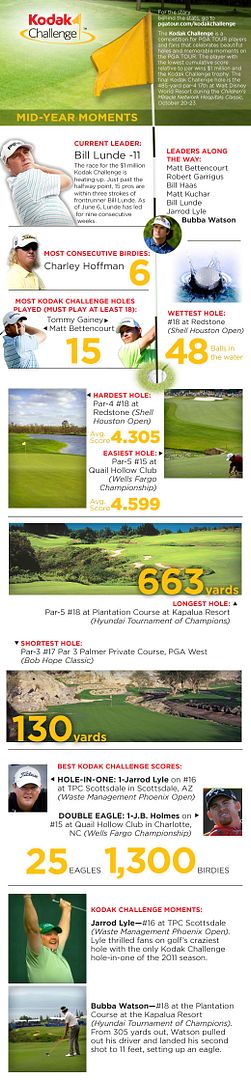 Kodak Challenge Infographic - GolfBlogger Golf Blog